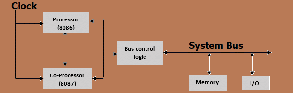 Part 10: Multiprocessor Configuration and Memory and I/O Interfacing.