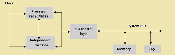 Part 10 Multiprocessor Configuration And Memory And Io Interfacing