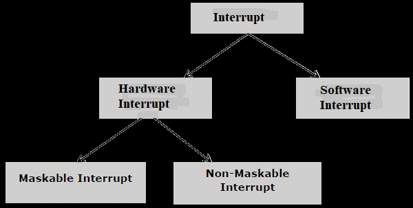 Part 9 Interrupts And Pointer Table In 8086 Microprocessor 