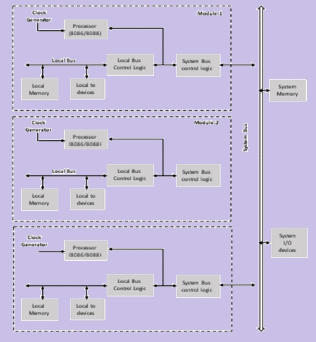 Part 10: Multiprocessor Configuration and Memory and I/O Interfacing.