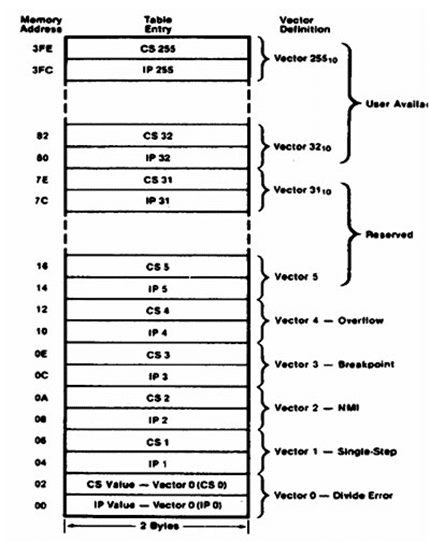 Part 9: Interrupts and Pointer table in 8086 microprocessor.