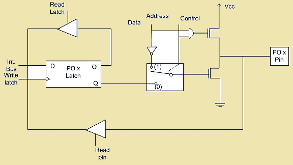 Part 11: Microcontroller Architecture with PIN Port Configuration.