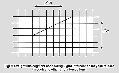 Part 2: Scan Conversion on Line Generation Algorithm.