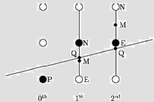 Part 2: Scan Conversion on Line Generation Algorithm.