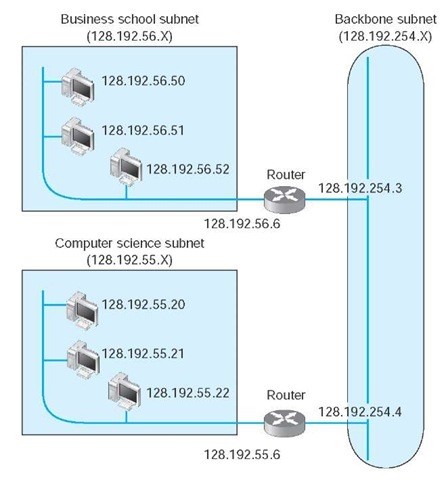 Part 10: DC - Network Addressing and Network Layer Routing