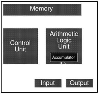 Part 6: Arithmetic Logic Unit(ALU) Design of Computer Architecture
