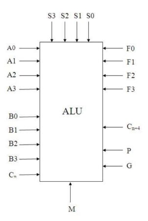 Part 6: Arithmetic Logic Unit(ALU) Design of Computer Architecture