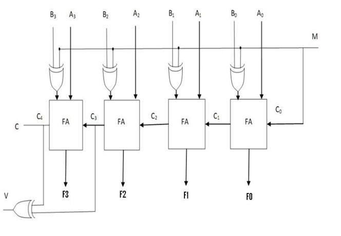 Part 6: Arithmetic Logic Unit(ALU) Design of Computer Architecture
