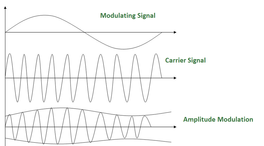Part 5: Modulation in Data Communications