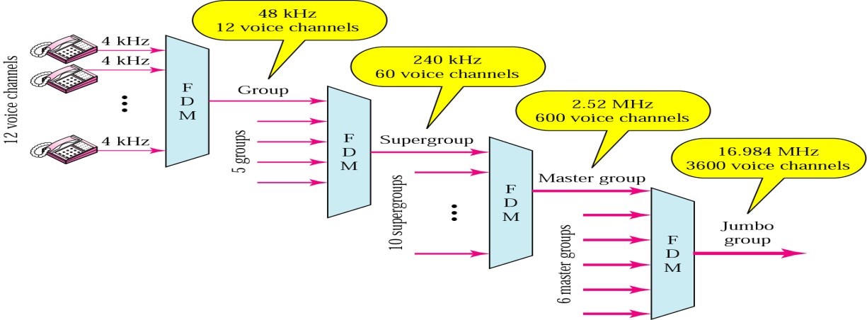 Part 8: FDM & TDM in Data Communication