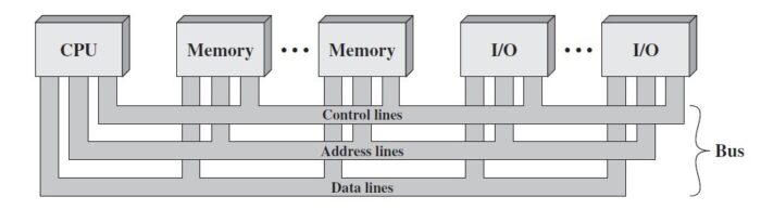 Part 3: Interconnection Structure on Computer Architecture