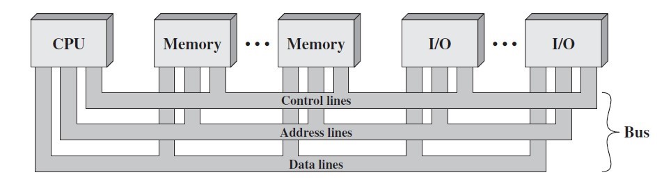 Part 3: Interconnection Structure on Computer Architecture