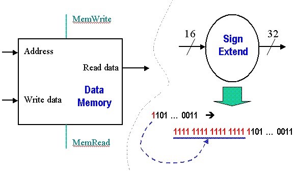 Part 7: Datapath Design of Computer Architecture