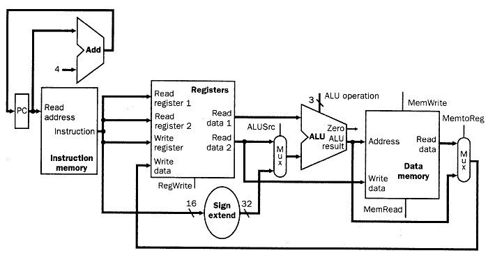 Part 7: Datapath Design of Computer Architecture