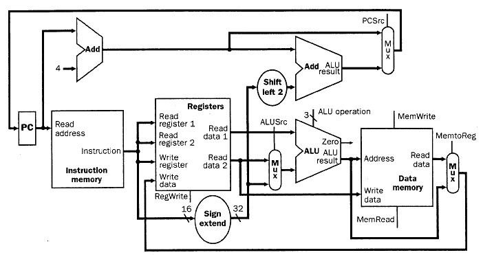 Part 7: Datapath Design of Computer Architecture
