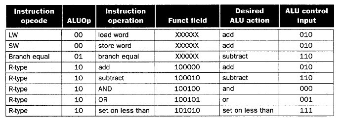 Part 7: Datapath Design of Computer Architecture