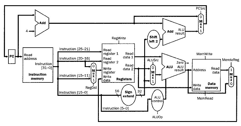 Part 7: Datapath Design of Computer Architecture