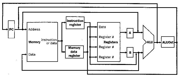 Part 7: Datapath Design of Computer Architecture