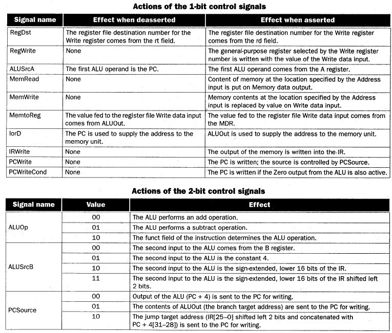 Part 7: Datapath Design of Computer Architecture