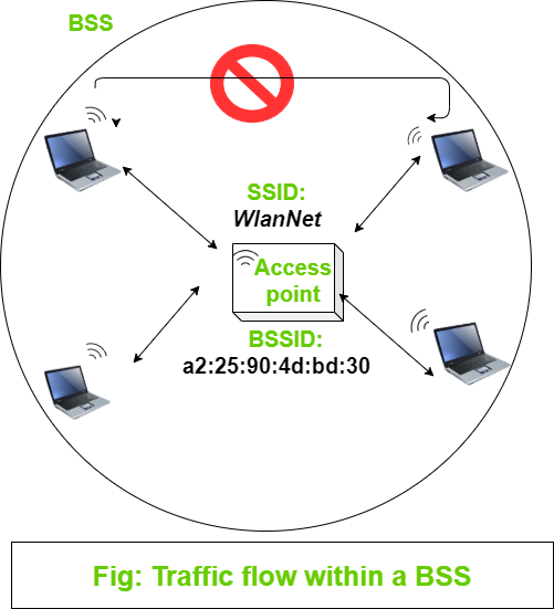 Part 6: Basics of Wireless Communication in Data Communication