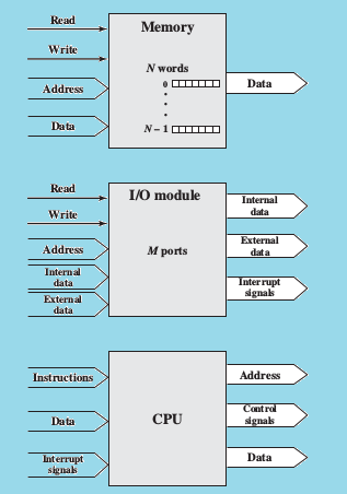 Part 3: Interconnection Structure on Computer Architecture