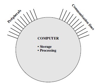 Part 2: Computer Structure structural Units or Components - Computer ...