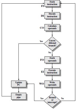 Part 8: Pipeline Hazards & Solution in computer architecture - Computer ...