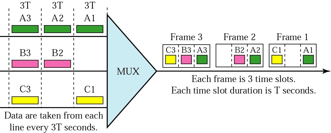Part 8: FDM & TDM in Data Communication
