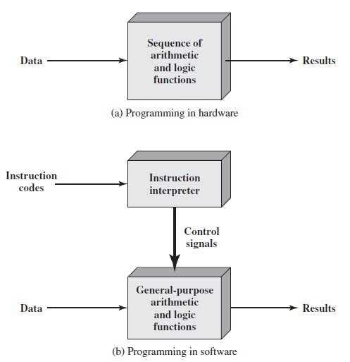 Part 2: Computer Structure structural Units or Components - Computer ...