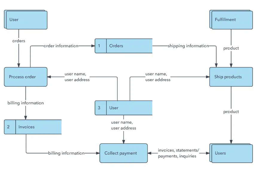 Chapter 6: Data Flow Diagram in Software Development Life Cycle.