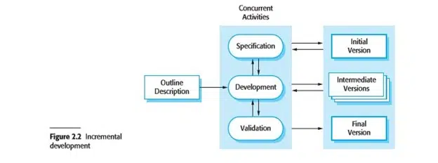 Chapter 2: Software processes with various model - Software Engineering ...
