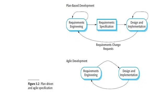 Chapter -3: Agile Software Development Method Process - Software ...