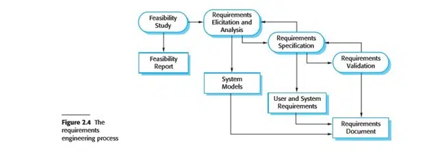 Chapter 2: Software processes with various model - Software Engineering - DraftsBook
