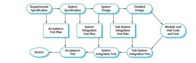 Chapter 2: Software processes with various model - Software Engineering ...